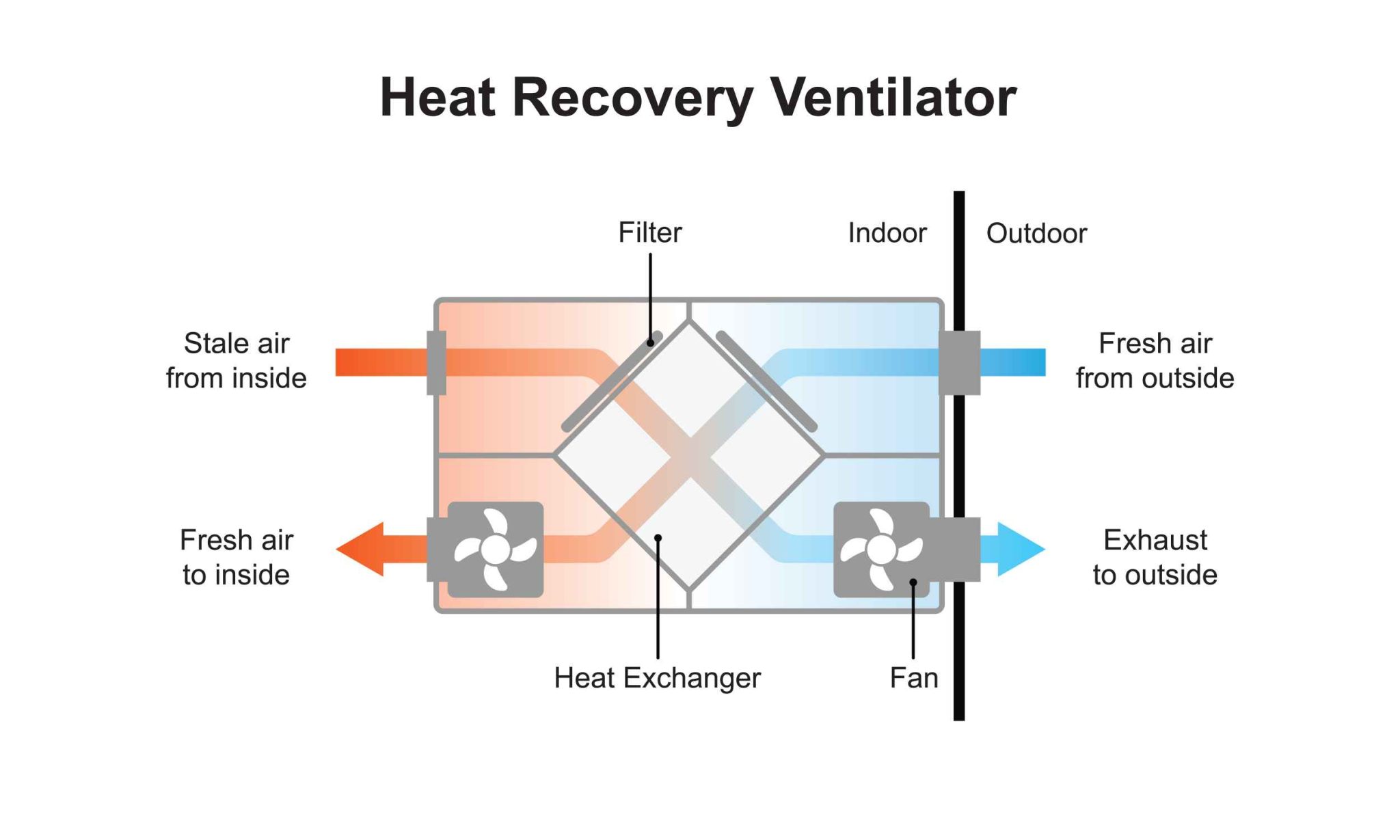 Échangeur d’air Canac — modèle Nektra 150 vs 200
